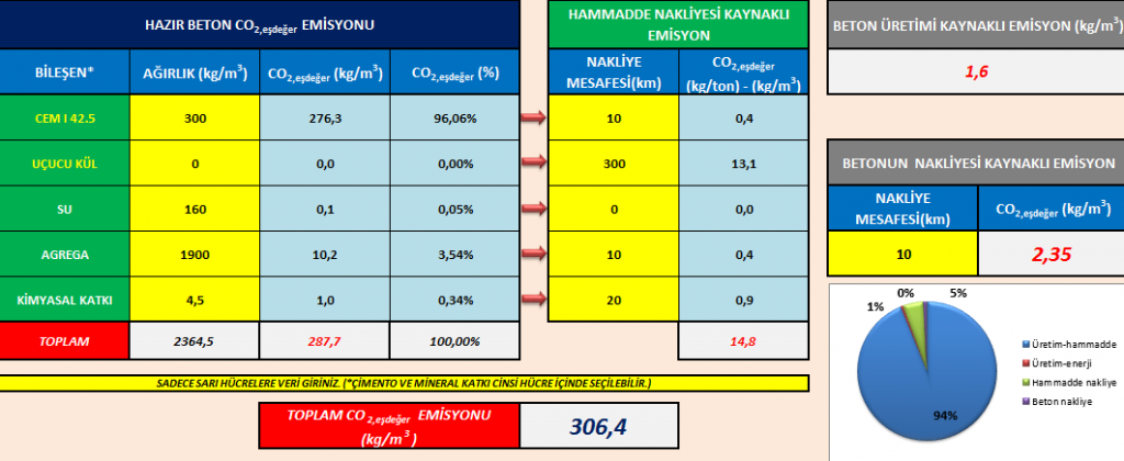 Çimento ve Hazır Beton : CO2 Emisyonu – Beton ve Çimento